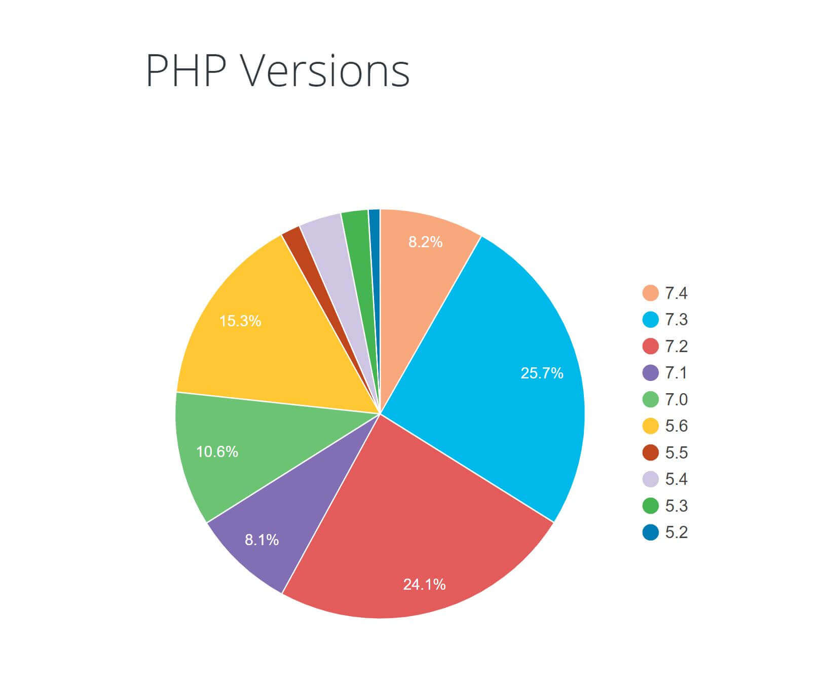 Minimum recommended version of PHP is 7.4. WordPress. Now What?